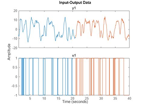 Apply Initial Conditions When Simulating Identified Linear Models