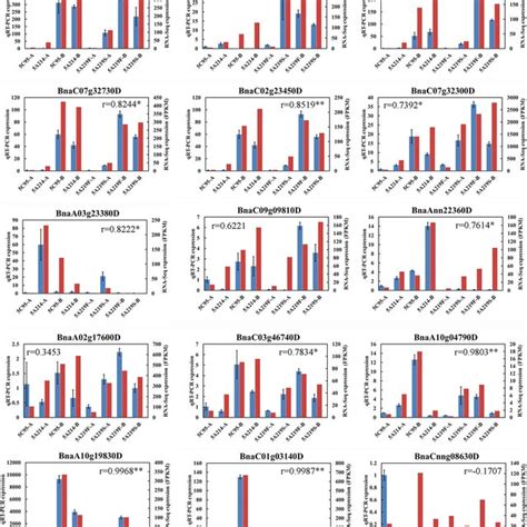 Qrt Pcr Verification Of The 19 Selected Differentially Expressed Genes Download Scientific