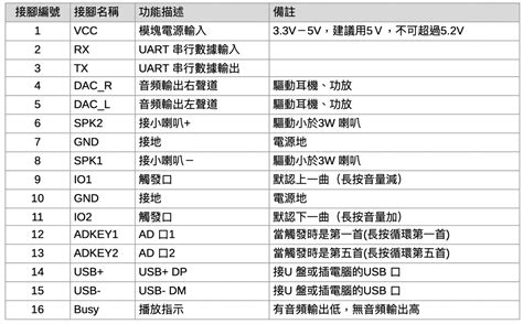 Arduino進階教學課程自造Arduino MP 音樂播放器 DFPlayer Mini 米羅科技文創學院