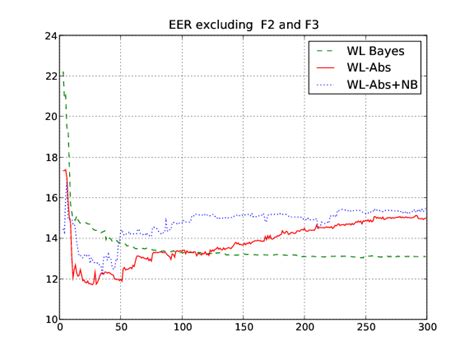 Equal Error Rate As A Function Of The Number Of Iterations When