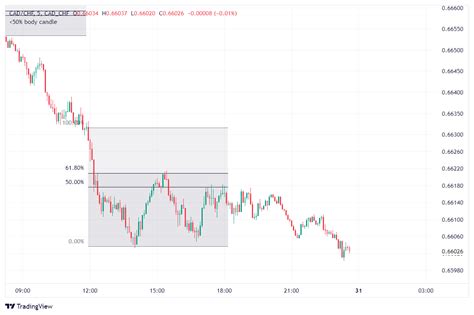 Cadchfcadchf Chart Image — Tradingview