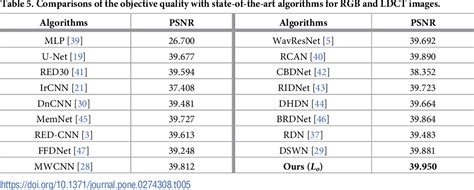 Table 1 From Wavelet Subband Specific Learning For Low Dose Computed