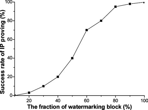 Off Line Extraction Results Download Scientific Diagram