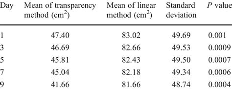 Comparison Between Transparency And Linear Methods Download