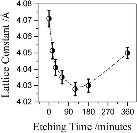 Results Of X Ray Diffraction Experiment Variation Of Lattice Constant Download Scientific