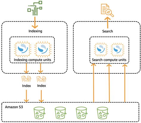 What Is Amazon Opensearch Serverless Amazon Opensearch Service