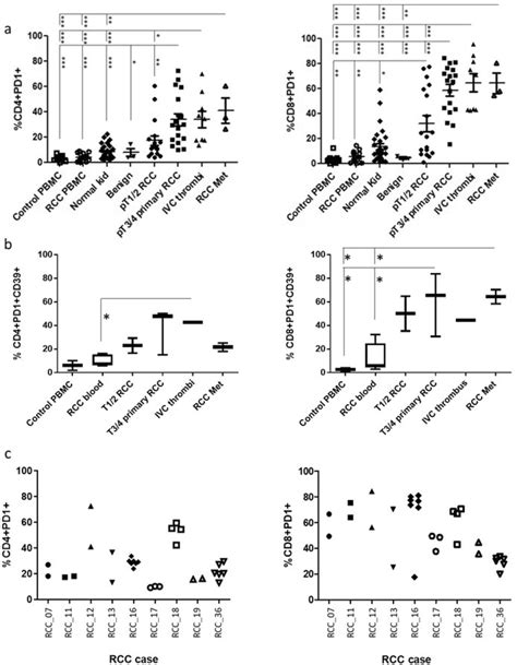 Increase In Exhausted Phenotype Of Rcc Tils In Advanced Stages Of