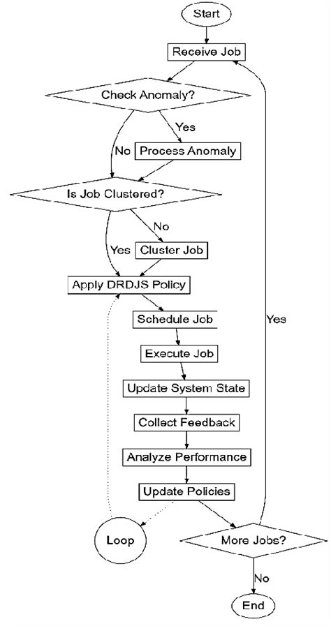 Figure 2 From Design Of An Iterative Method For Mapreduce Scheduling