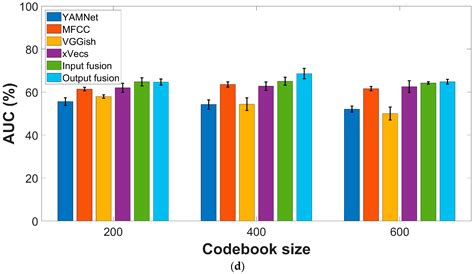 COVID Detection From Cough Recordings Using Bag Of Words Classifiers