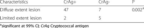 Comparison Of Cryptococcal Antigen Detection And Radiography In The Download Scientific Diagram