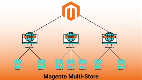 when to choose magento multi store and multi site settings blogs
