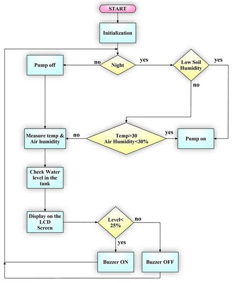 Figure4 Shows The Flow Chart Used To Write The Program Which Was