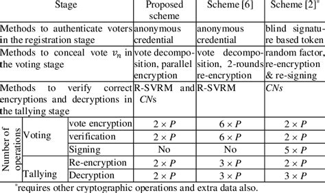 Comparison For Cryptographic Schemes And Efficiency Aspects Among The Download Table