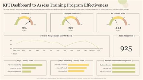 Kpi Dashboard To Assess Training Program Effectiveness Ppt Example