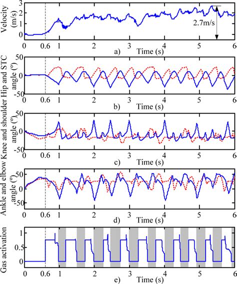 The Bounding Gait The Red Dashed Lines Show The Variations In The Download Scientific Diagram