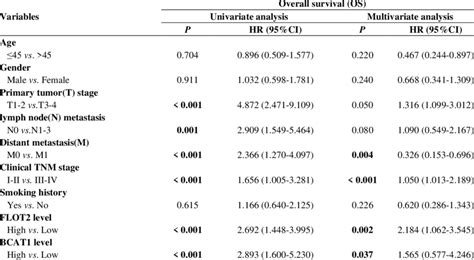 Univariate And Multivariate Analyses Of Selected Prognostic Factors For