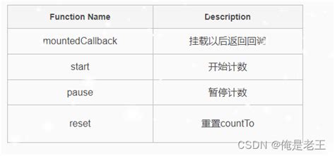 Vue Count To 简单好用的数字滚动插件 Csdn博客