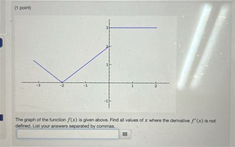 Solved 1 ﻿pointthe Graph Of The Function Fx ﻿is Given