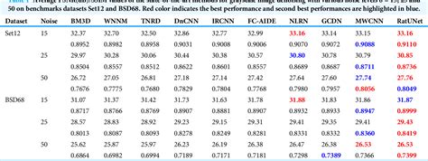 Table 1 From RatUNet Residual U Net Based On Attention Mechanism For Image Denoising Semantic