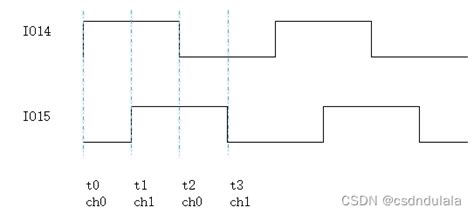 【esp32学习 4】外设esp32 无刷电机 Csdn博客