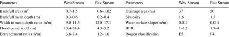 Summary Of West And East Streams For Rosgen Stream Classification 1994 Download Scientific
