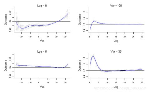 R语言分布滞后线性和非线性模型(dlms和dlnms)分析时间序列数据 拓端 R语言分布滞后线性和非线性模型(dlms和dlnms)分析时间序列数据 拓端