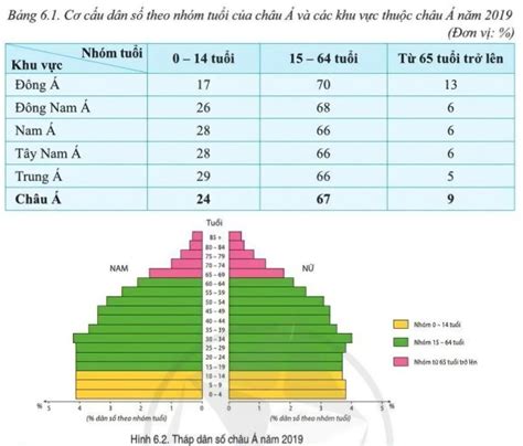 Sách mới Lý thuyết Địa 7 Bài 6 Cánh diều Đặc điểm dân cư xã hội châu Á