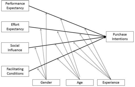 Illustration Of The Unified Theory Of Acceptance And Use Of Technology Download Scientific