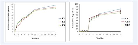 Figure 2 From Formulation Development And Evaluation Of Colon Targeted Beads Of Mesalamine