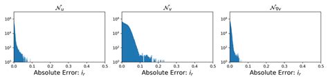 Distribution Across The Test Set Of The Absolute Error Introduced When Download Scientific