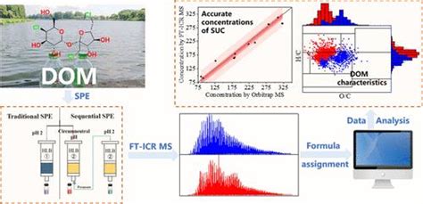 通过傅里叶变换离子回旋共振质谱法同时阐明溶解有机物的化学多样性和微量有机污染物三氯蔗糖的定量 Analytical Chemistry X Mol