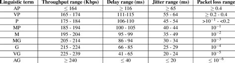8 Relation Of The Network Qos Characteristics And The Linguistic Terms