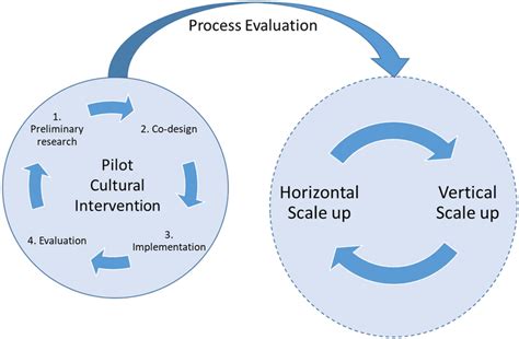 Cultural Intervention For Burnout From Pilot Project To Scaling