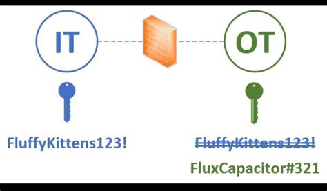 Zabeel Z On Linkedin Cybersecurity Otsecurity Itsecurity Passwordhygiene Itot