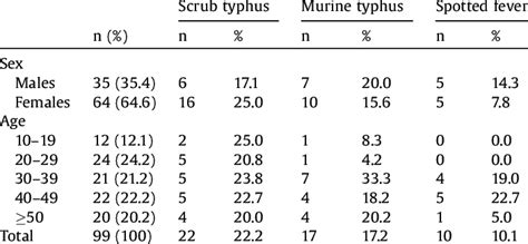 Seroprevalence Of Immunoglobulin G Antibodies Against Scrub Typhus