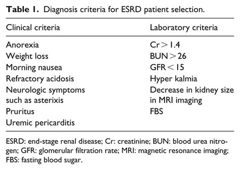 Diagnosis Criteria For Esrd Patient Selection Download Scientific