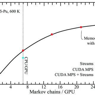 The Acceleration Offered By Various GPU Parallelism Schemes For Download Scientific Diagram