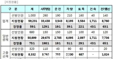 코레일 2018년 상반기 신규채용에 5만 9000명 몰려역대 최대