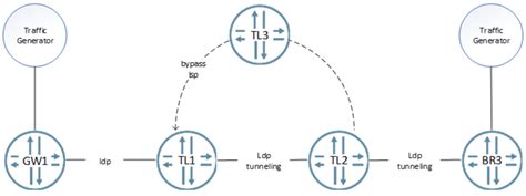 [mx ptx] traffic loss during mbb over rsvp lsp where ldp tunneling ldp