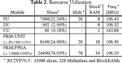 Table 2 From An Fpga Implementation Of High Throughput Stochastic