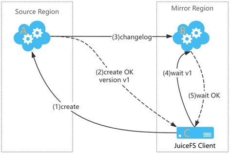 Deep Dive Into Juicefs Data Synchronization And Consistency In Multi Cloud Architectures Dev