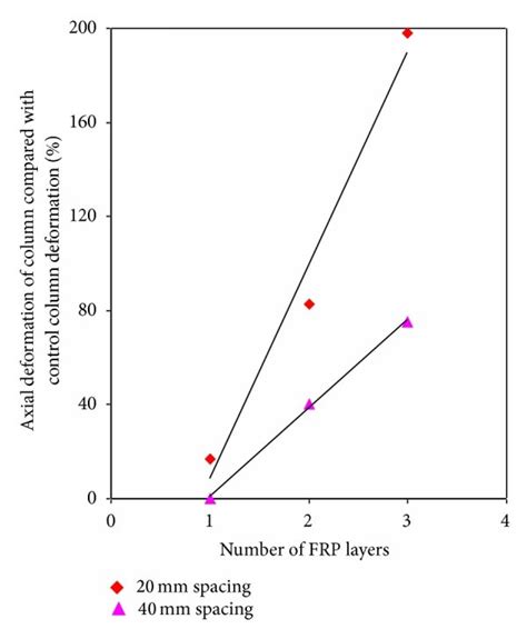 Relation Between Axial Deformation Control And Number Of Cfrp Layers