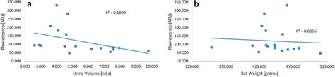 Linear Regression Of Urobilin Fluorescence To Urine Volume And Urobilin Download Scientific