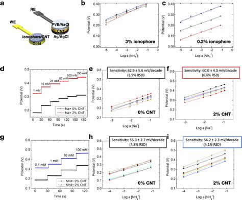 A Schematic Of The Potentiometric Sensor Calibration Curves Of The Download Scientific
