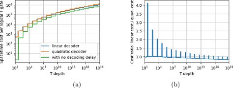 Figure 1 From How To Choose A Decoder For A Fault Tolerant Quantum