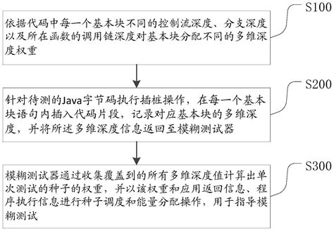 基于多维深度的java代码基本块权重分配方法、系统及介质与流程