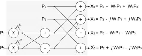 Dit Split‐radix Butterfly Hardware Architecture 7 Download Scientific Diagram