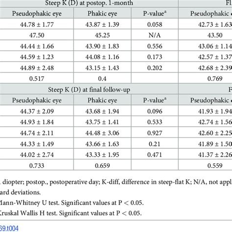 Keratometry Values Of Pseudophakic And Fellow Phakic Eyes At
