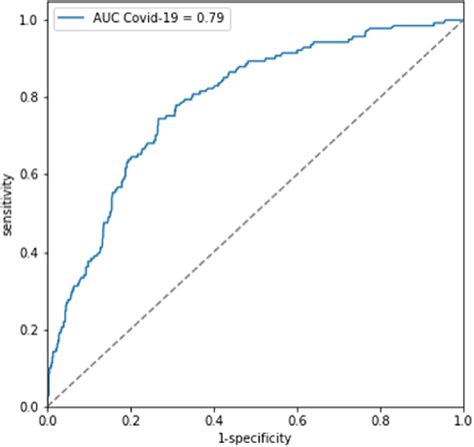 receiver operating characteristic roc curve for logistic regression