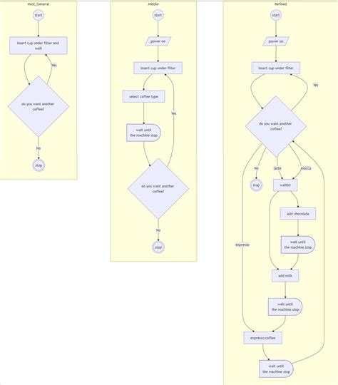 How To Make Flowcharts And Bring Joy To Your Coding